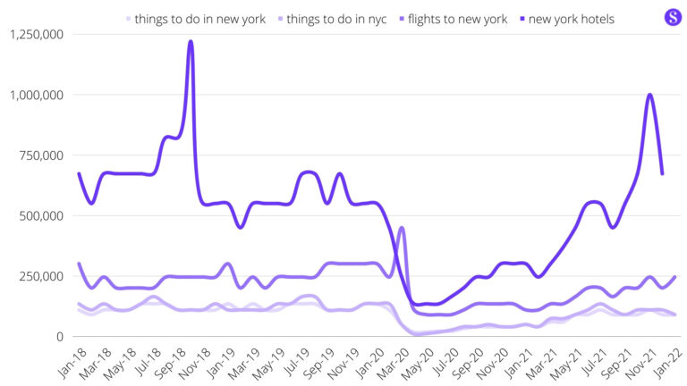 25 Compelling New York Tourism Statistics (2024) - Soocial
