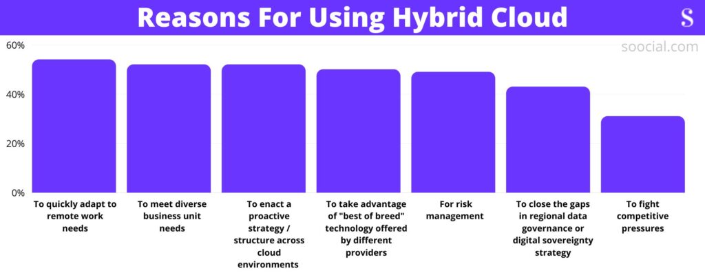 27 Hybrid Cloud Statistics To Make Informed Decisions In 2024 - Soocial