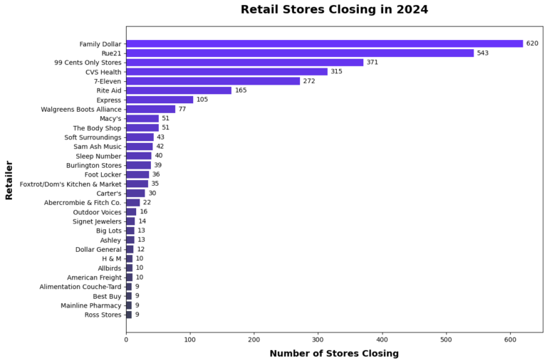 These retailers are closing down the most stores in the US in 2024 ...